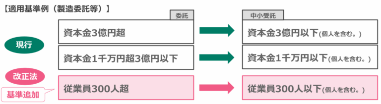 改正下請法が成立 2026年1月施行 一方的な代金額の決定を禁止 法律名・用語見直しも - BizRize
