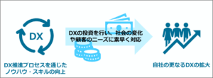 DXの進め方がよく分かる！経産省が「中小企業等向け手引き」公表 活用法を徹底解説 - BizRize